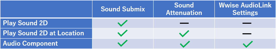 How to use AudioLink in Unreal Engine | Audiokinetic Blog